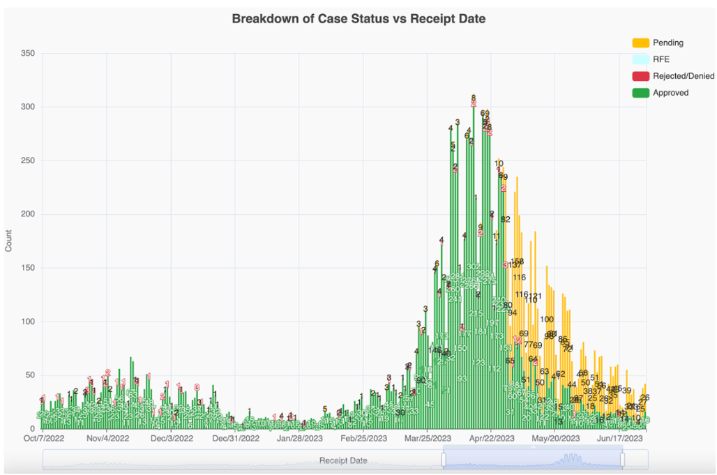 OPT FAQ - How to Check the Status of My EAD Card?