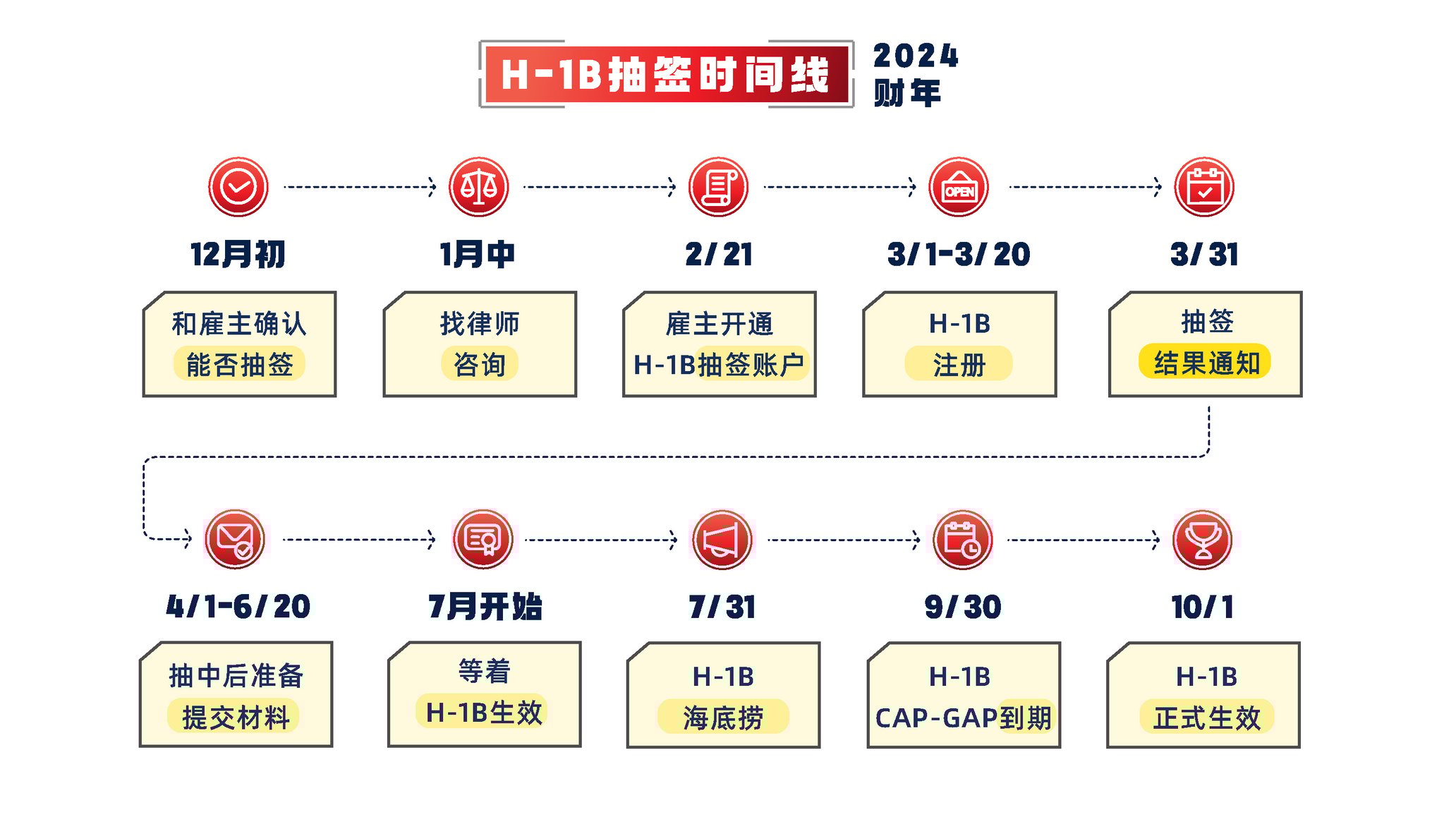 H-1B 申请流程 & 时间线