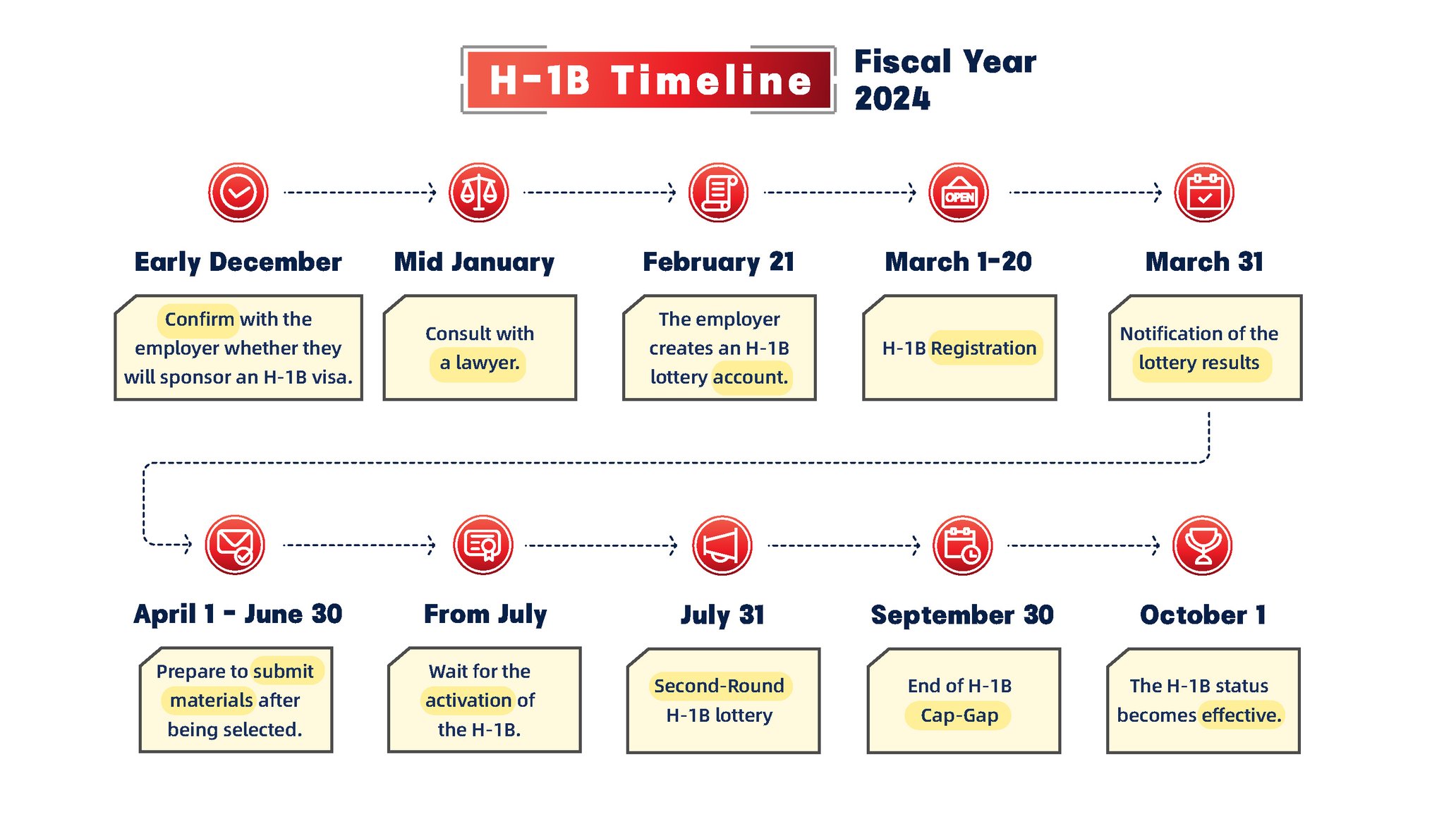 H-1B Application Process & Timeline